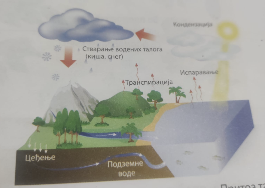 ШТО ВРНЕ КИША ИЛИ ДОЖД Илустрација на српски јазик во учебникот по природни науки Дознај на